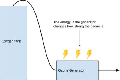 Ozone Therapy At Home: Equipment, Benefits, & How To Start